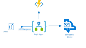 How to call Azure Functions with Logic Apps