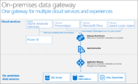 Access On premise SQL Server from Azure Logic Apps