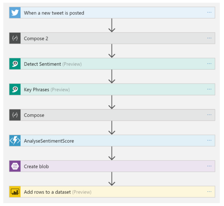 Azure Sentiment Analysis with Logic Apps | Turbo360