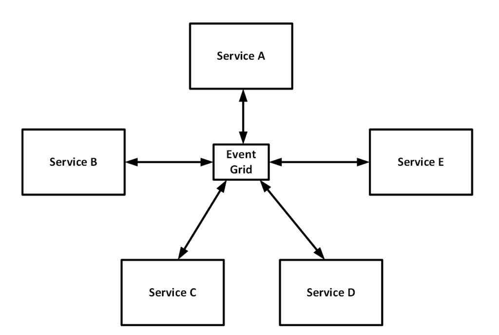 Event Grid - PubSub Model | Turbo360