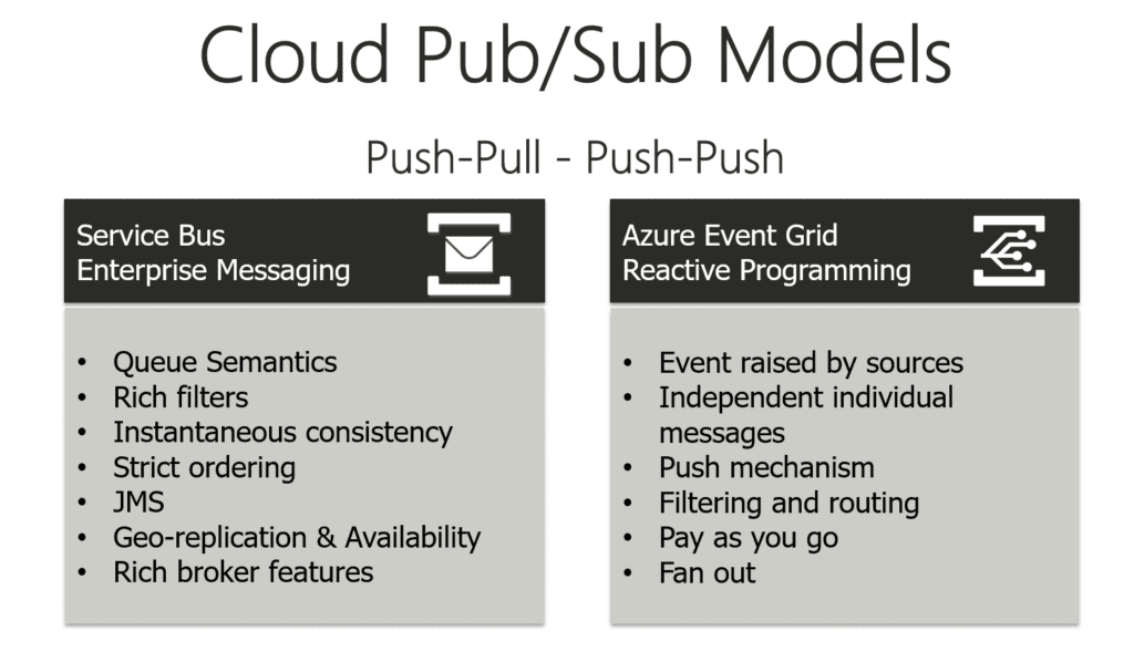 Event Grid - PubSub Model | Turbo360