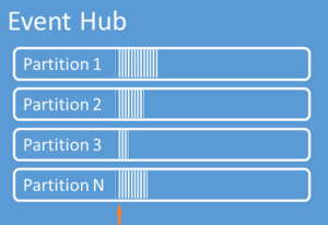 Azure Event Hub Consumer Group with its Scenarios