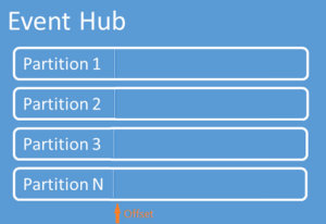 Azure Event Hub Consumer Group with its Scenarios