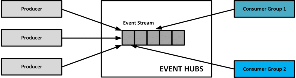 Azure Messaging Services: A Comprehensive Guide