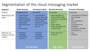 Azure Messaging Services: A Comprehensive Guide