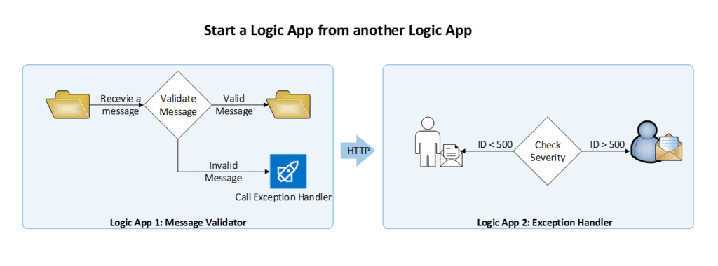 Azure Logic Apps Features and it's Interesting Ways