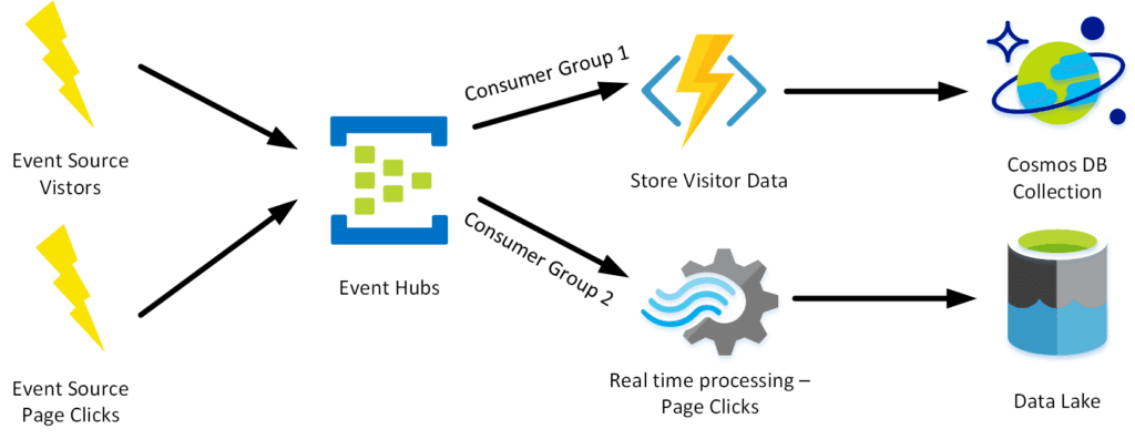 Azure Messaging Services: A Comprehensive Guide