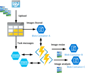 Azure Messaging Services: A Comprehensive Guide