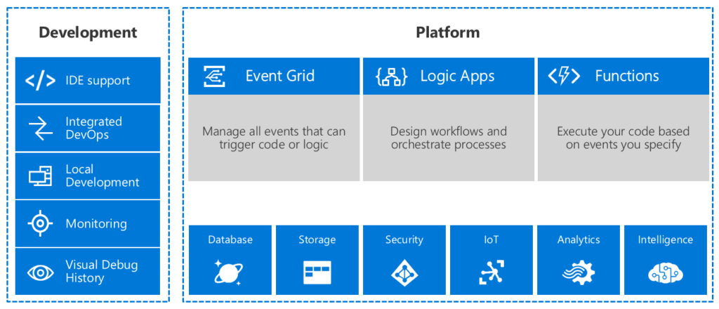 How Serverless Computing will Change Integration Space