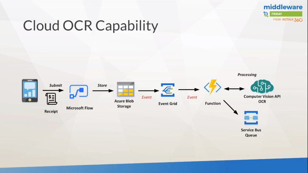 Top 4 Use Cases Of Azure Service Bus Turbo360