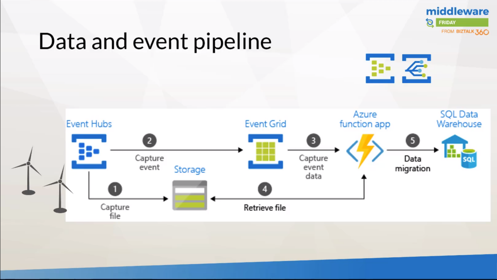 Top 4 Use cases of Azure Service Bus | Turbo360