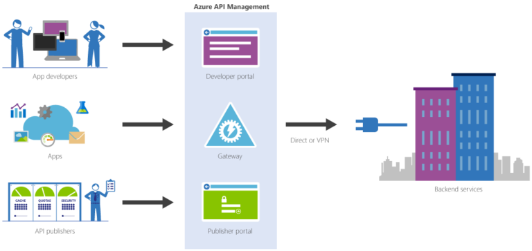 Exposing Azure Services Using Azure API Management | Serverless360