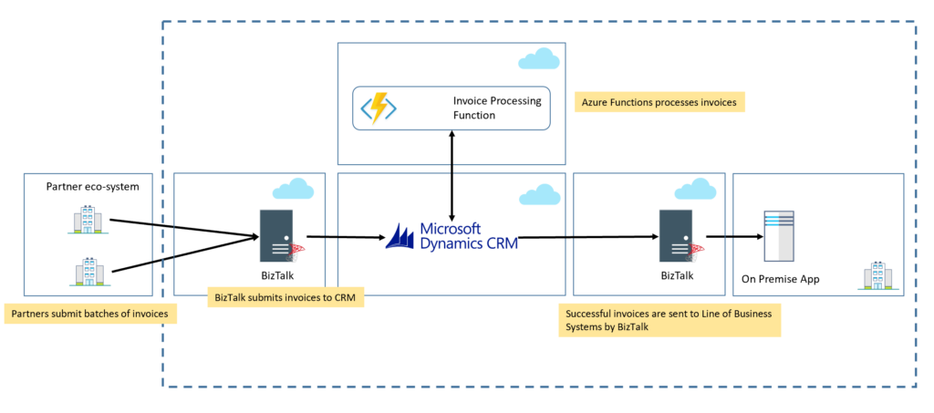 Azure Serverless Use Case to Implement a B2B API