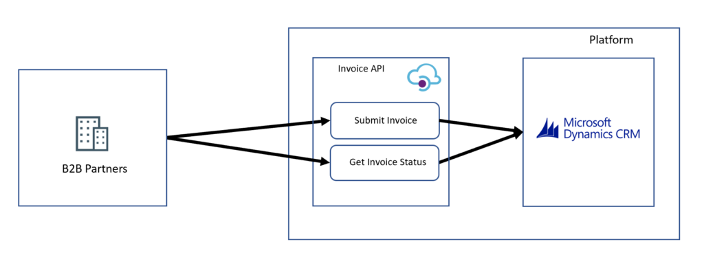 Azure Serverless Use Case to Implement a B2B API
