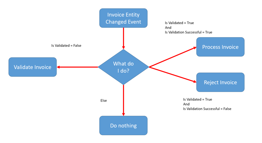 Azure Dynamics CRM Functionality of Serverless Components