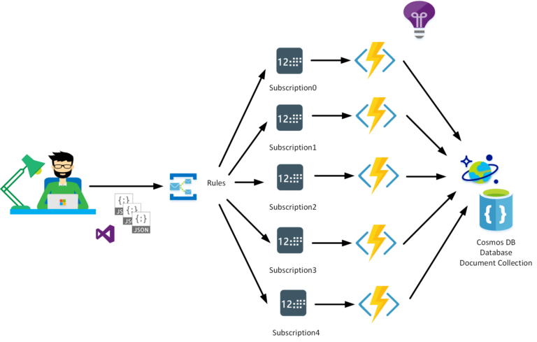 Azure Function for Send messages to Service Bus | Turbo360