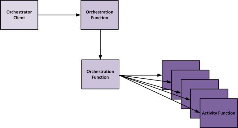 Azure Durable Functions and its Key Concepts