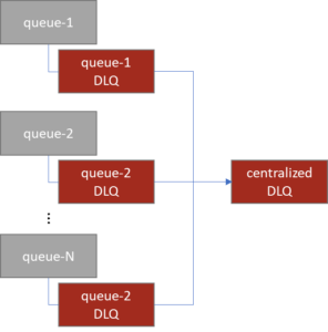 Service Bus Auto Forwarding on Messaging entities