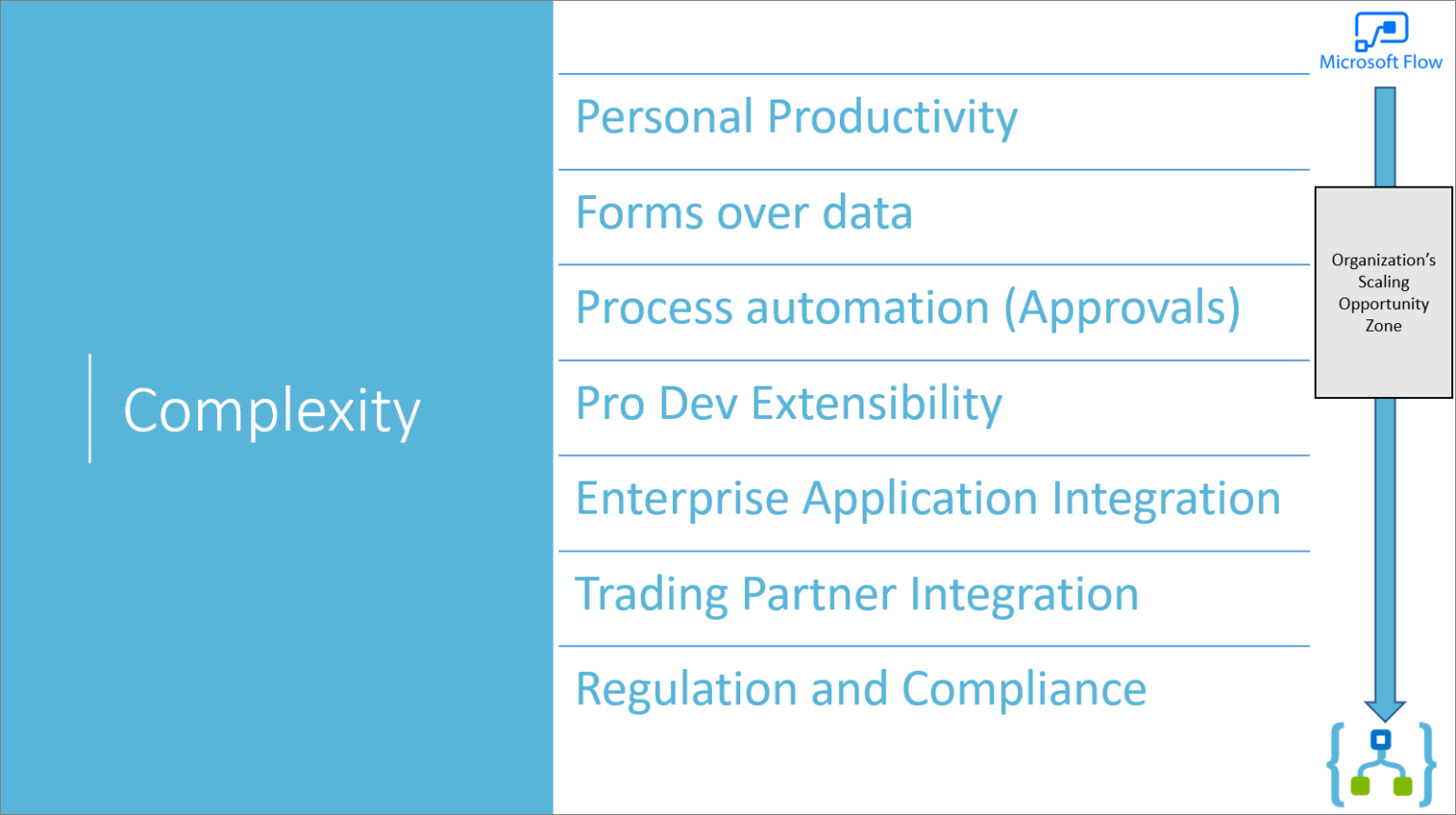 Azure Logic Apps vs Power Automate, Why Not Both? | Turbo360