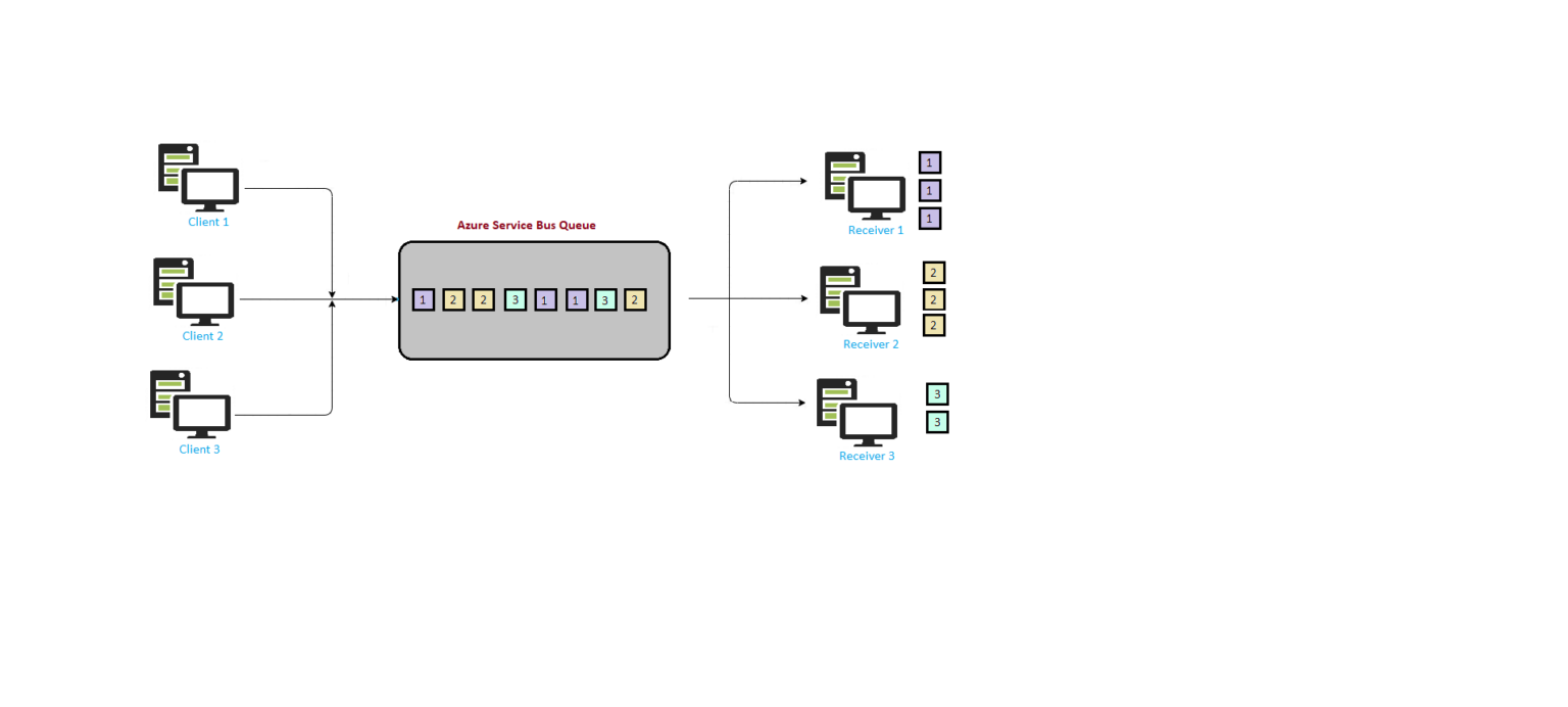Session-Enabled Message Processing in Azure Service Bus