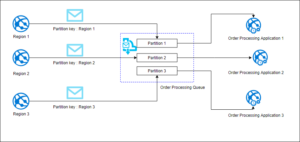 How to Set Up Partition Enabled Service Bus Queues?