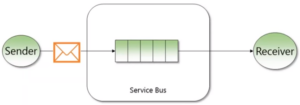 Azure Event Hubs vs Service Bus Comparison | Turbo360