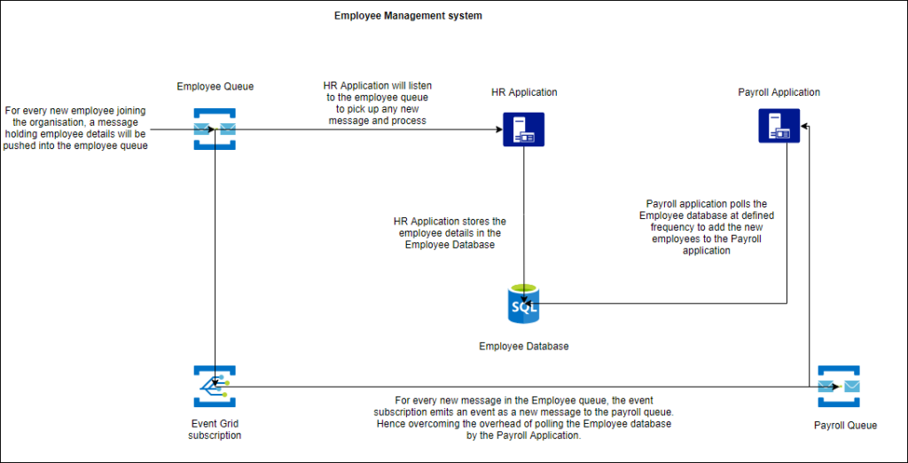 Event Grid Delivery and Retry Policy | Turbo360