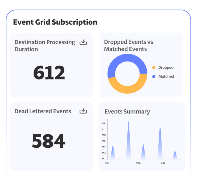 Event Grid Delivery and Retry Policy | Turbo360