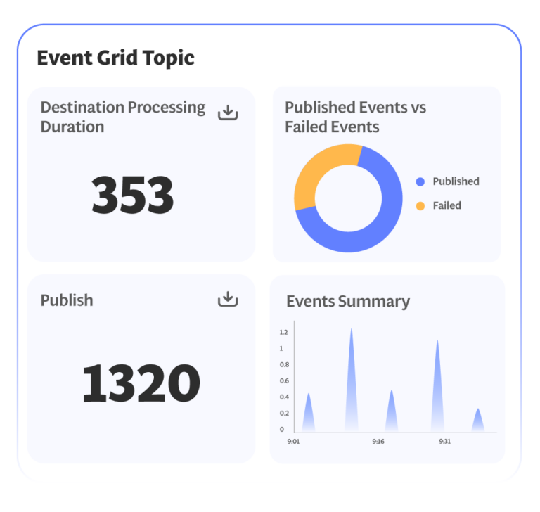 Event Grid Delivery and Retry Policy | Turbo360
