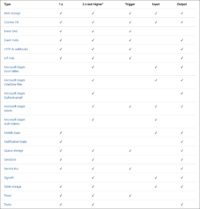 Azure Function Triggers and Bindings | Turbo360