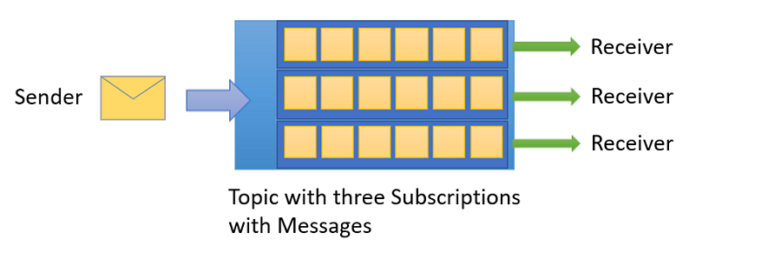 Azure Service Bus Topics vs Event Grid: A Detailed Comparison