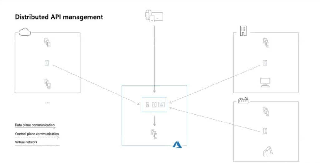 Distributed API Management | Serverless360