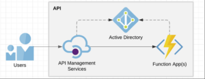 How to get started with Azure API management health checks