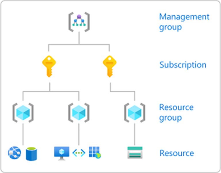 How to Analyze Azure costs for multiple subscriptions?