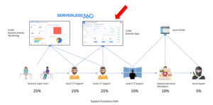 Azure Application Insights vs Log Analytics: Which one to choose?
