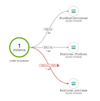 Achieving Distributed Tracing using Application Insights