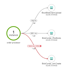 Achieving Distributed Tracing using Application Insights