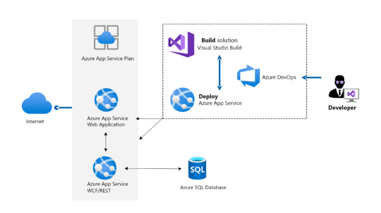 Azure App Service Monitoring: How to Configure Them?