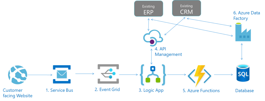 Proactive Strategies to Monitor Azure Integration Services