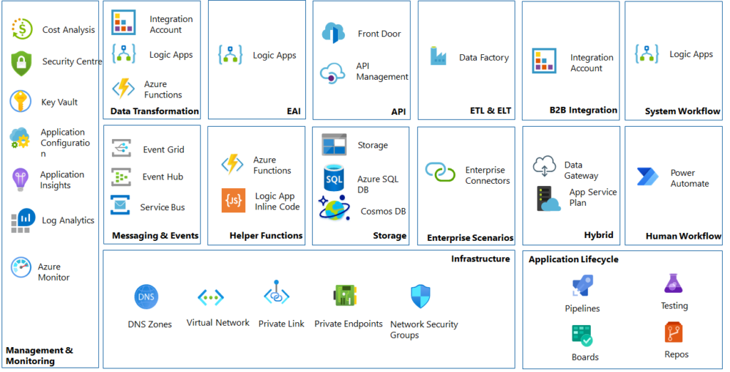 Proactive Strategies to Monitor Azure Integration Services