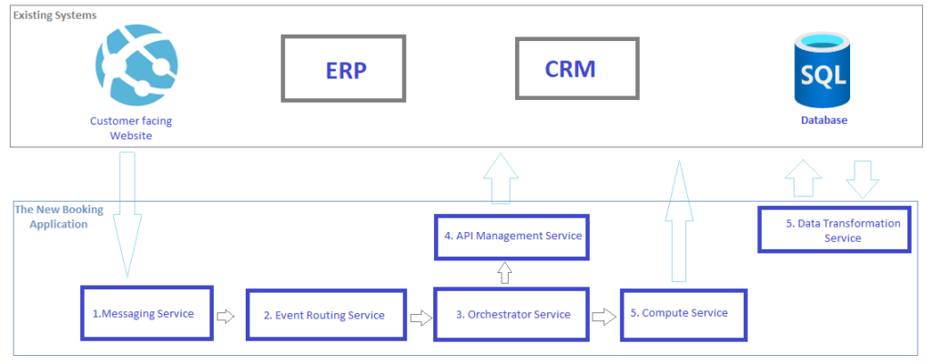 Proactive Strategies to Monitor Azure Integration Services