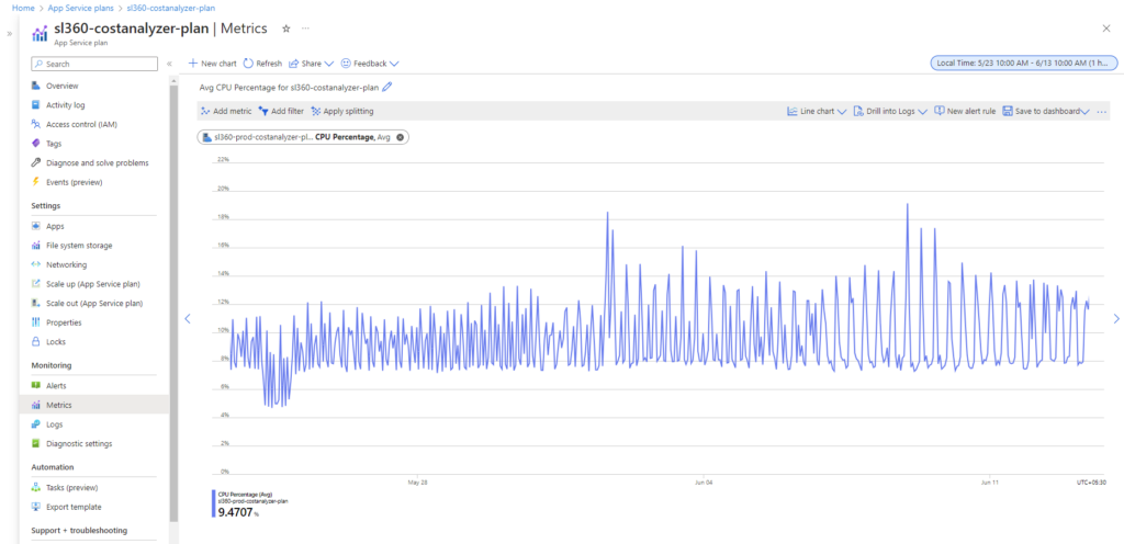 Guide on Azure Unit Cost Analysis for Cloud Cost Optimization