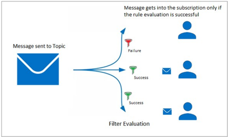 How to filter messages in Azure Service Bus Topics?