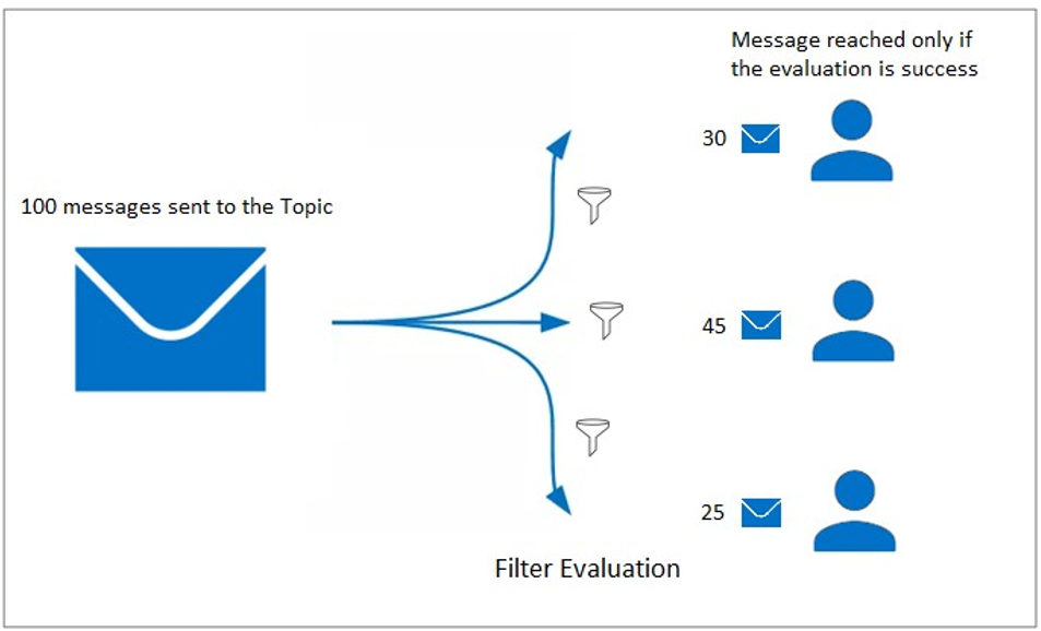 How To Filter Messages In Azure Service Bus Topics How To Filter Messages In Azure Service Bus Topics