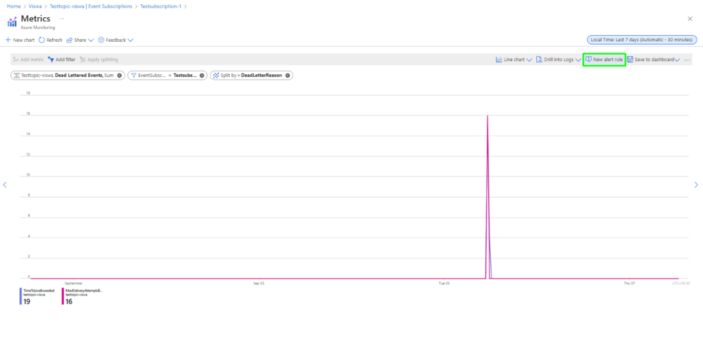 How to Monitor Azure Event Grid Dead Letter Effectively?