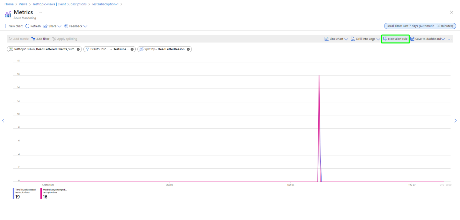 How to Monitor Azure Event Grid Dead Letter Effectively?