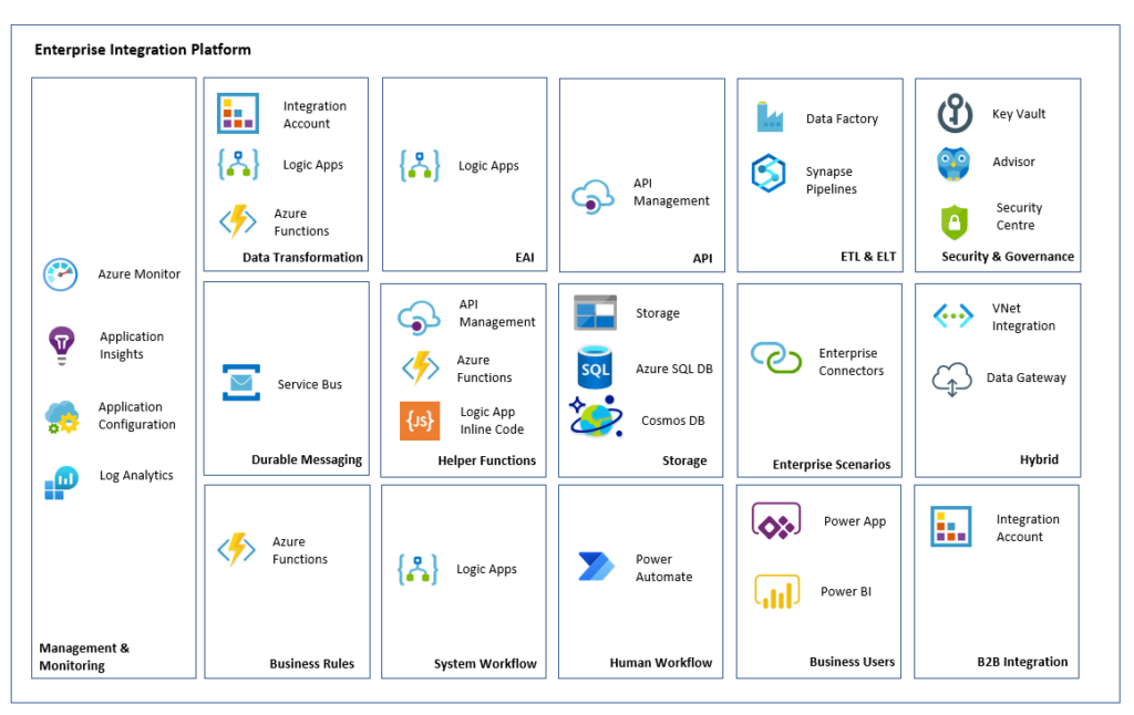 Azure Integration Services (AIS): A Complete Guide