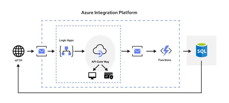 Azure Integration Services (AIS): A Complete Guide