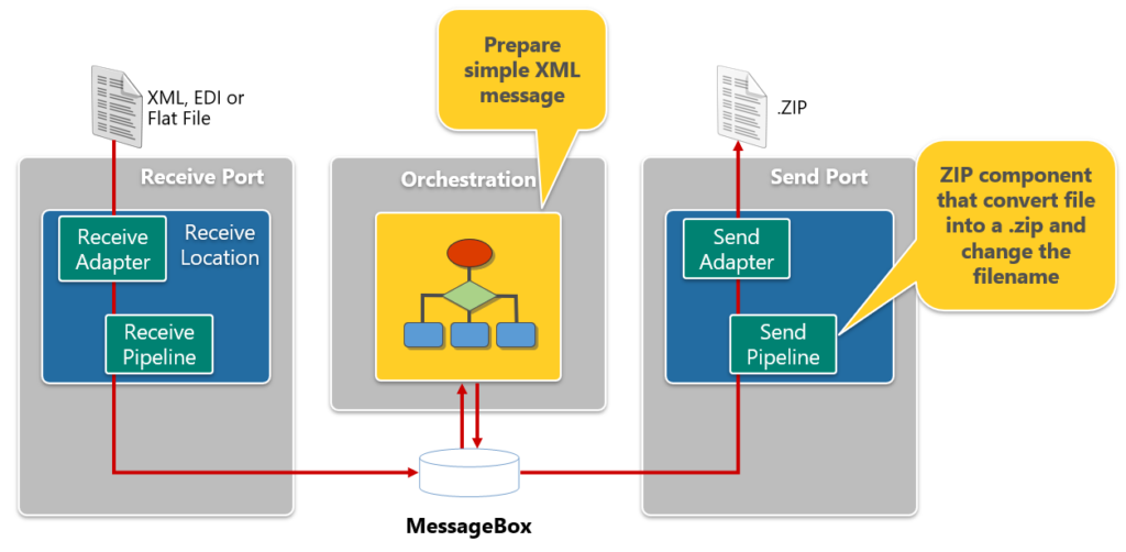 How to send zipped messages in BizTalk Server solutions?
