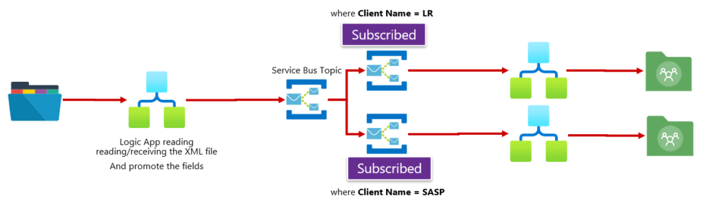 Migrating BizTalk Server one-way Routing Solutions